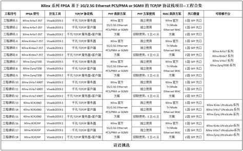 Fpga无网络芯片实现千兆tcpip协议栈，基于1g25g Ethernet Pcspma Or Sgmii方案，提供18套工程源码和技术支持 知乎