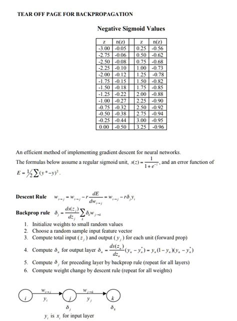 Tear Off Fage For Backprofagation Negative Sigmoid Values An