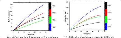 Deflection Time History Curve Download Scientific Diagram