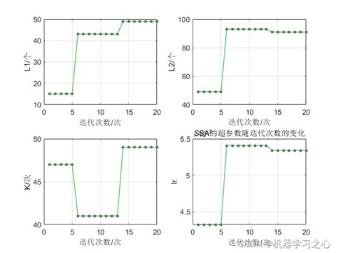 时序预测 matlab实现ssa lstm、lstm 麻雀算法优化长短期记忆神经网络 时间序列预测对比 csdn博客