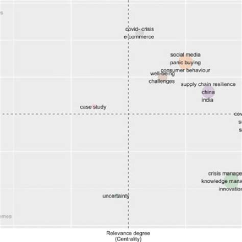 Thematic Map Based On Author S Keywords Download Scientific Diagram