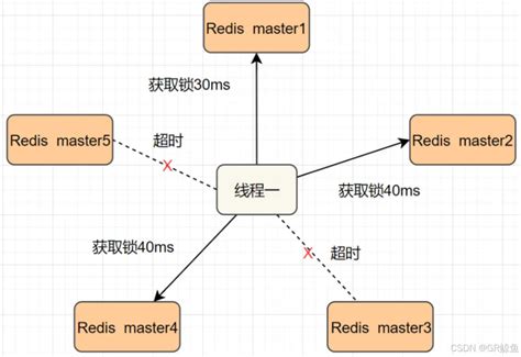 Redis存储⑮redis的应用分布式锁lua脚本redlock算法redis红锁和lua脚本 Csdn博客