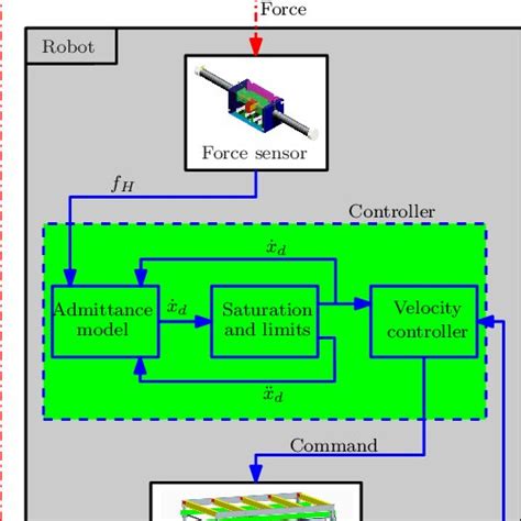 Control Scheme Used In This Work Download Scientific Diagram
