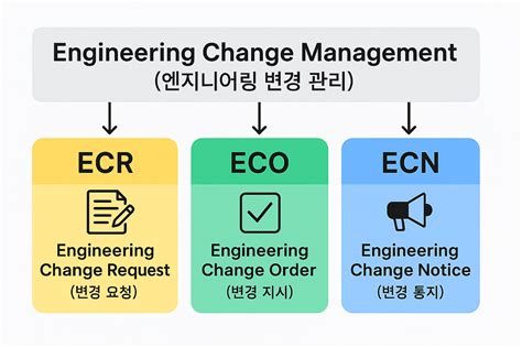 Plm 설계 변경 관리ecr Eco Ecn