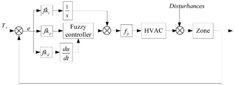 Diagram Of The Integral Fuzzy Controller For Hvac System Download Scientific Diagram