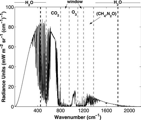 Clear Sky Spectrum Of Downwelling Infrared Radiance As Modeled By Download Scientific Diagram