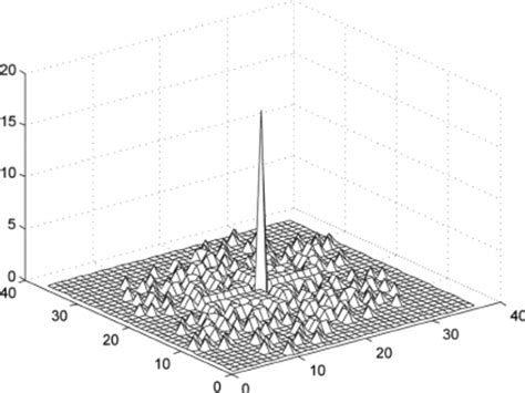 Ideal Thumbtack Autoambiguity Of Costas Arrays Generated By Entering Download Scientific