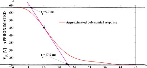Graphical Application Of The Tangent Method Using The Approximating