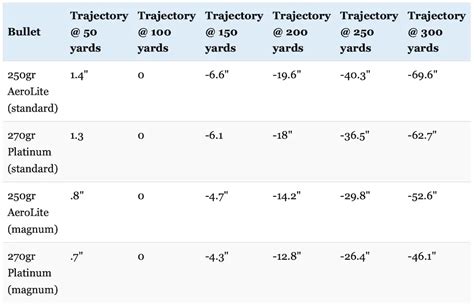 Powerbelt 50 Cal Muzzleloader Trajectory Muzzleloader Ballistics Chart Precision Shooting Guide