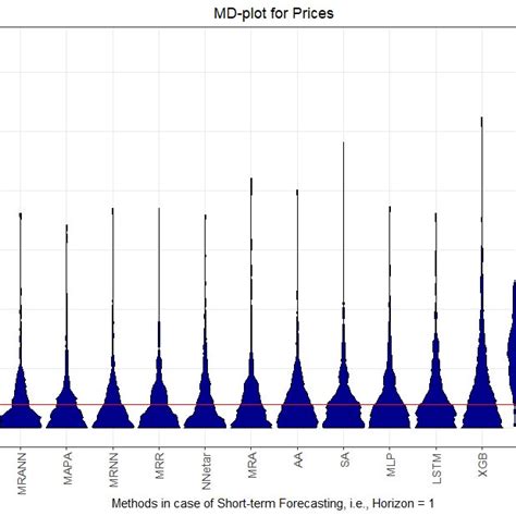 Mirrored Density Plot Of Mean Absolute Scaled Errors MASE Computed