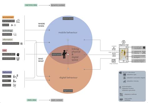 Figure E A Conceptual Model For Mobile Map Use And Adaptivity Including