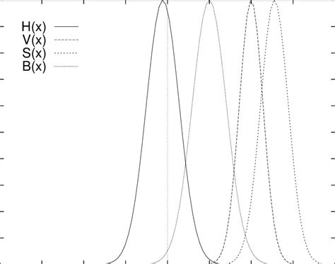 Four Fuzzy Membership Functions For The Four Stroke Types Download