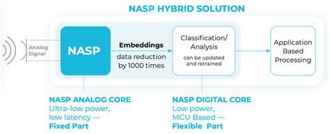 neuromorphic analog signal processor aids tinyml edn asia