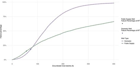 percentage of wells fully dewatered by feet of groundwater level