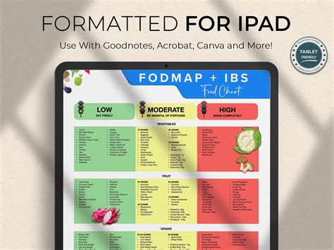 Fodmap And Ibs Food Chart W Low Fodmap Snacks Fodmap Food Chart Ibs