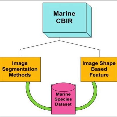 A Basic Block Diagram For Cbir Download Scientific Diagram