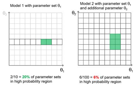 Demonstration Of How Increased Model Complexity Incurs A Penalty In Download Scientific