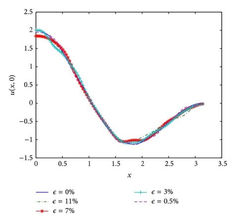 Exact Solution U X 0 And Numerical Solution For ϵ ∈ { 11 7