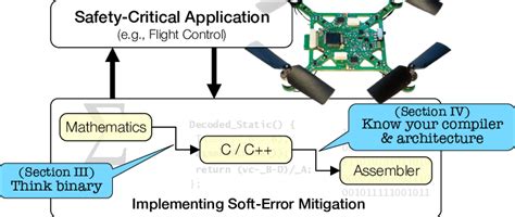 From Theory To Application Implementing Arithmetic Error Coding Is