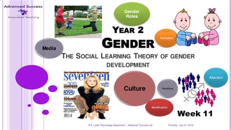 Year 2 Powerpoint Week 11 Option 1 Gender Social Learning Theory