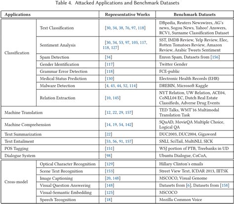 【论文阅读笔记】adversarial Attacks On Deep Learning Models In Natural Language Processing A Survey