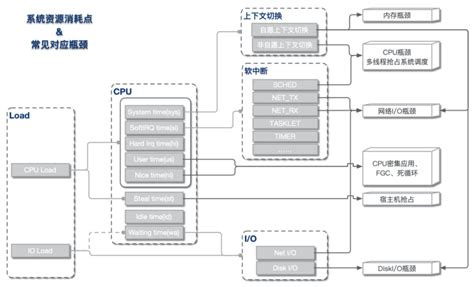 Cpu Load和cpu使用率飙高，系统性能问题如何排查？