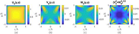 Figure 1 From Resolvent Analysis Of Laminar And Turbulent Duct Flows Semantic Scholar