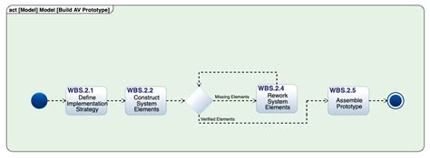 Sysml Use Cases