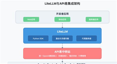 Litellm接入api中转站教程：统一便捷管理所有大模型api Api易 帮助中心