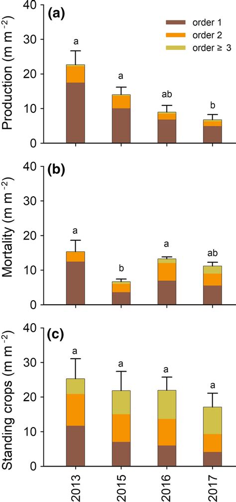 Annual Fine Root Length Production A Mortality B And Standing Download Scientific Diagram
