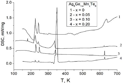 Results Of Dsc Analyze For Ag8ge1−xmnxte6 Solid Solutions Download