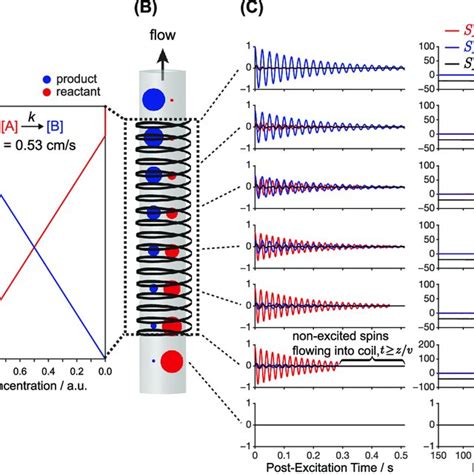 Flow Based Spatiotemporal Encoding Of Chemical Kinetics A Zero Order