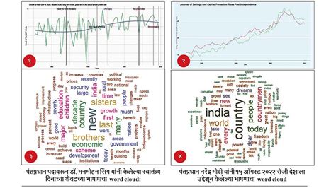 Indian Economic Review Current Economic Situation In India Present