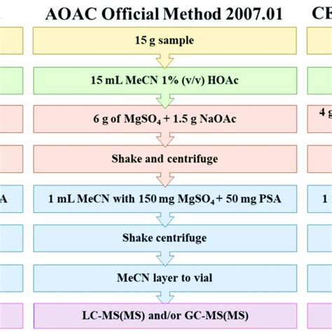 Diagram Of The Three Primary Quechers Methods Based On 578