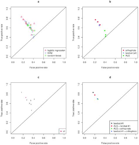 Receiver Operating Characteristic Roc Plots Of The Classification