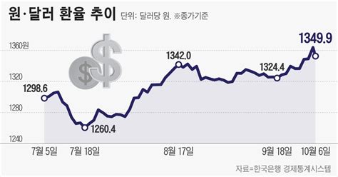 왜 환율 계속 올라”‘달러 하락 베팅 개미 낙심