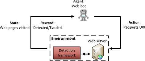 Figure 1 From Web Bot Detection Evasion Using Deep Reinforcement Learning Semantic Scholar