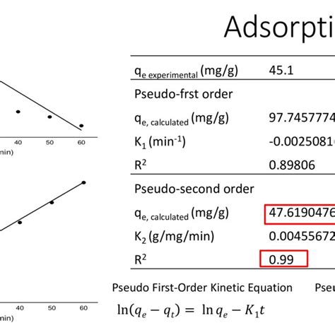 A Pseudo First Order And B Pseudo Second Order Kinetic Model Of The Download Scientific