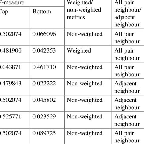 Normalized Metric Values For Differently Selected Keyword Extraction Download Scientific
