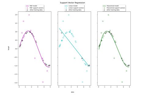 Support Vector Regression SVR Using Linear And Non Linear Kernels Scikit Learn