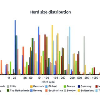 The Distribution Of Herd Sizes In Different Countries Download