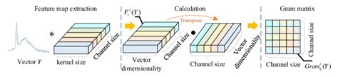 Shows How The Gram Matrix Is Calculated Suppose That We Input The Download Scientific Diagram