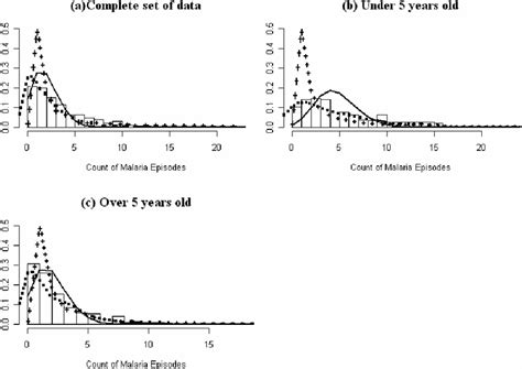 Comparing Fit For The Poisson Pareto And Negative Binomial Download Scientific Diagram