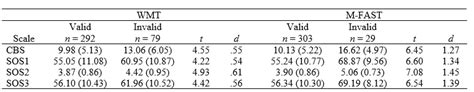 Personality Assessment Inventory Pai Cognitive Over Reporting