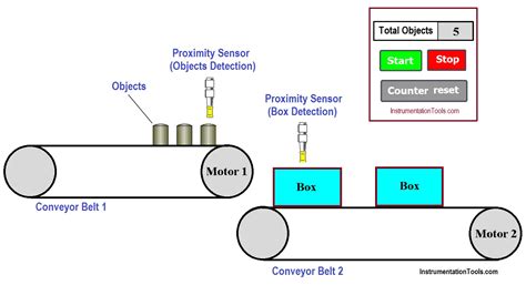 count and pack objects from conveyor using plc ladder logic