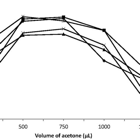 Effect Of Disperser Solvent Acetone Volume On The Extraction Recovery