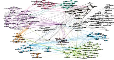 Textual Network Graph Of Jakartafeminist Source Personal Data