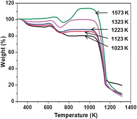 Tga Results Of Molybdenum Carbidecarbon Nanocomposites Synthesized At Download Scientific
