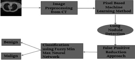 Figure 31 From Enhanced False Positive Reduction Of Lung Nodule Using Pixel Based Machine