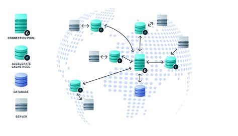 Accelerate In Preview Global Database Cache Scalable Connection Pool